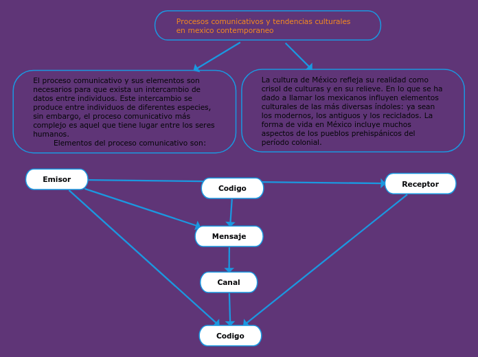 Procesos comunicativos y tendencias cultur...- Mind Map